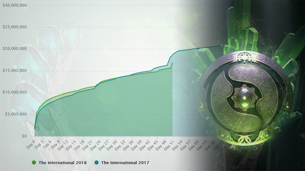 Battle Bundle enough to save the TI8 prize pool? « News « joinDOTA.com